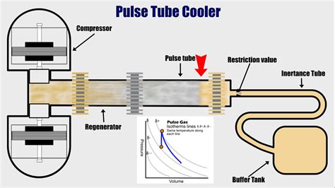 Pulse Tube Cooler Youtube