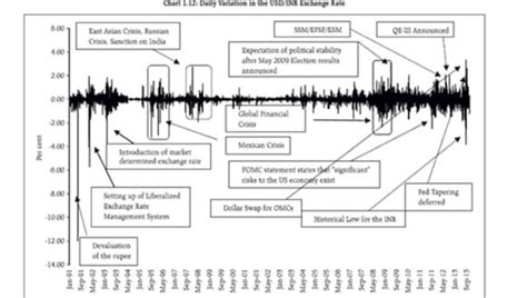 This Us Dollar Rupee Chart Tells Us The Market Is Wary Of Upa Business