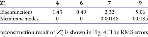 Rms Errors Of Several Reconstructed Zernike Annular Polynomials