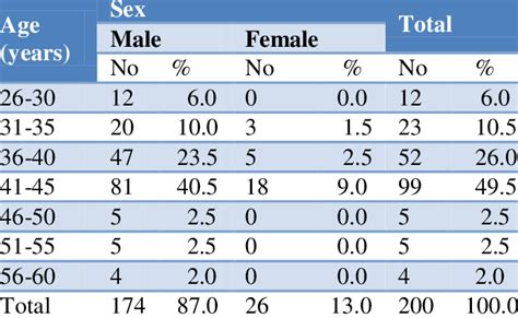 Distribution Of Cad Patients According To Age And Sex Download