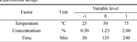 Table 1 From Optimization Of Extraction Conditions Of Flavonoid Compounds From Thyme Thymus