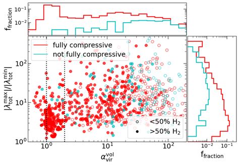 The Ratio Of The Largest To The Smallest Eigenvalue Of The Tidal Tensor Download Scientific