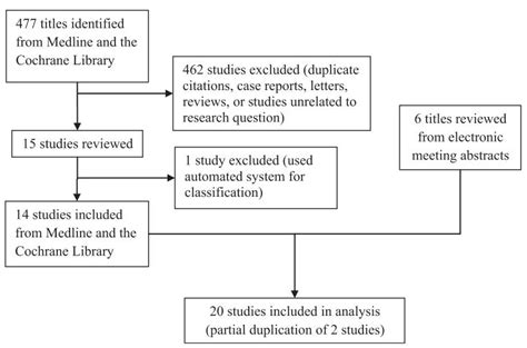 High Vancomycin Minimum Inhibitory Concentration And Clinical Outcomes In Adults With