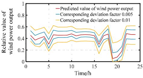 Wind Power Output Range Download Scientific Diagram