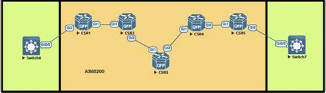 Cisco Ios Xe Evpnvpws Lab It Up