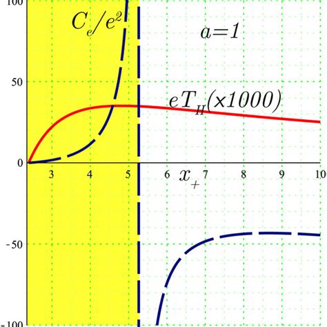 The Plots Of 1000et H Solid Curve And C E E ² Dashed Curve In Download Scientific Diagram