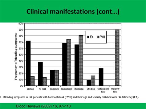 Ppt Factor X Deficiency Powerpoint Presentation Free Download Id