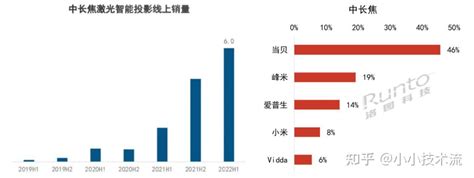 当贝投影十周年：重磅新品即将亮相，开启投影行业新篇章！ 知乎