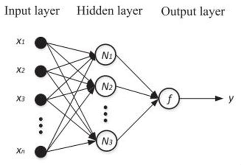 Figure2 Artificial Neural Network Download Scientific Diagram