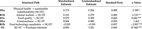 Structural Model Hypothesis Testing Download Scientific Diagram