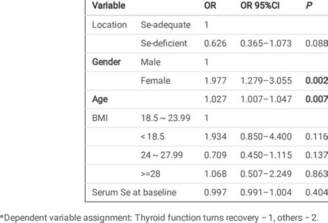 Logistic Regression Analysis Of Parameters Affecting Thyroid Function
