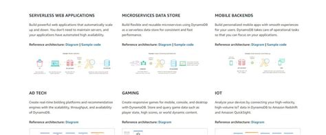 Amazon Dynamodb In 2021 Reviews Features Pricing Comparison Pat