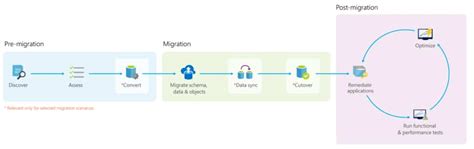 How To Migrate Sql Server To Azure Sql Database Red9