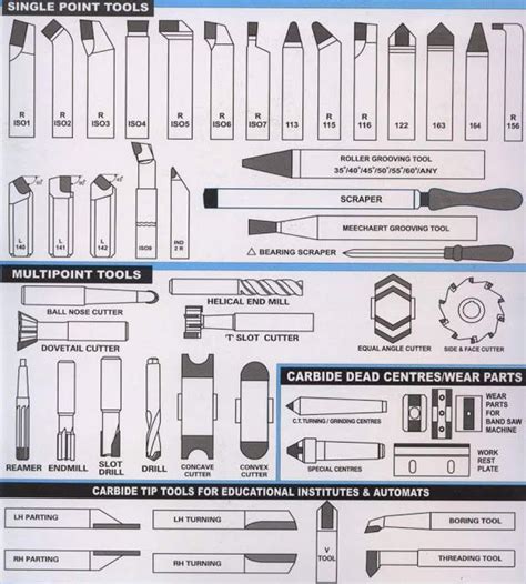 Different Types Of Lathe Tools You Can Use In Cnc Turning Rapiddirect