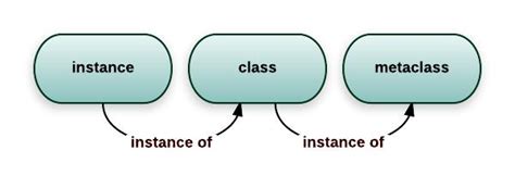 Python Metaclasses In Eight Words Agile Abstractions Michael Foord