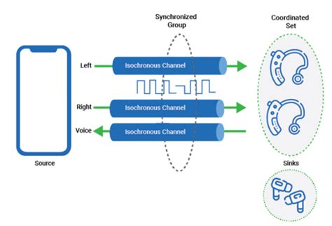 What Is Bluetooth Low Energy BLE Audio Technology Quarktwin Electronic Parts