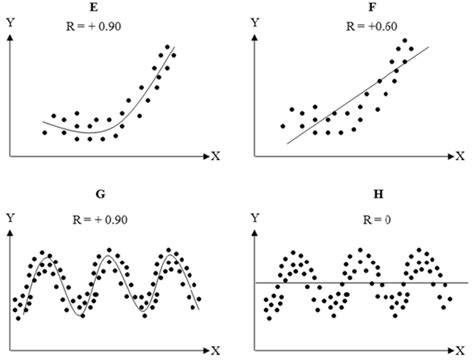 linear and nonlinear correlations rov