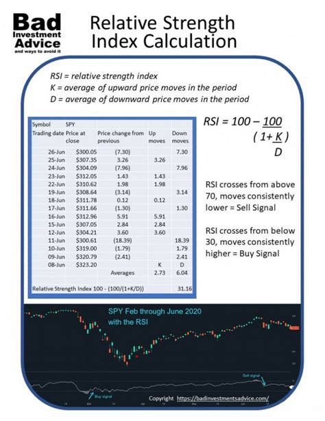 Relative Strength Index Summary Bad Investment Advice