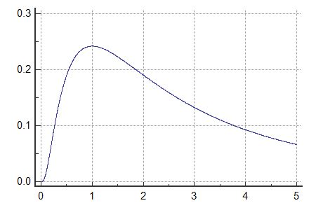 Log Normal Distribution Functions PDFLogNormal CDFLogNormal And RndLogNormal With Graphs And