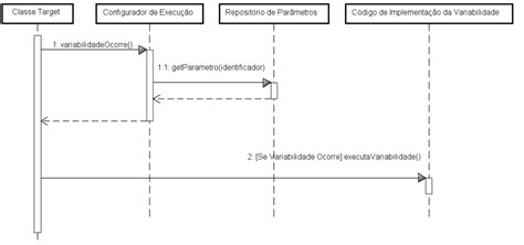 Conditional Execution A Pattern For The Implementation Of Fine Grained