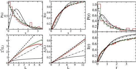 Left The Nearest Neighbor Spacing Distribution Ps The Cumulative