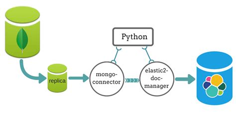 Mongodb至elasticsearch数据同步 Csdn博客