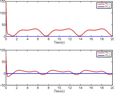 Figure 6 From A Sliding Mode Fault Tolerant Control For Robotic
