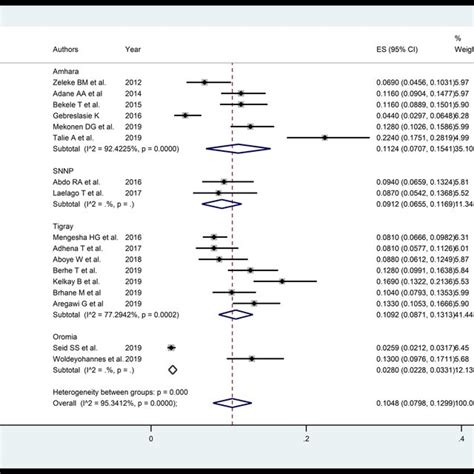 Forest Plot Displaying Random Effects Meta Analysis Of The Prevalence