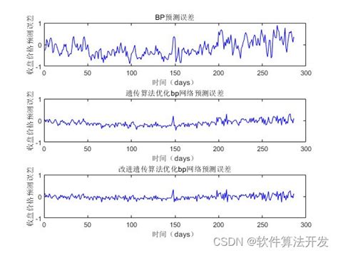 基于改进遗传优化的bp神经网络金融序列预测算法matlab仿真 ew帮帮网