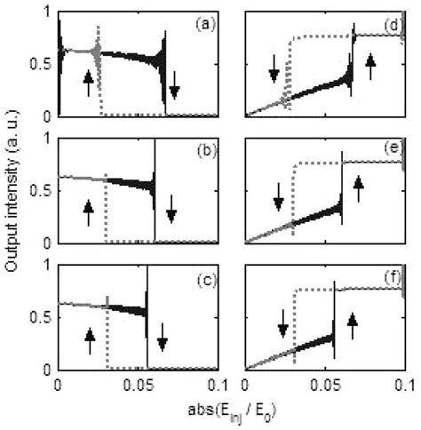 Output Intensities Of The Xp And Yp Modes As Functions Of Injection Download Scientific Diagram