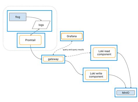 Club Loki Play With Grafana Loki Step Md At Master Grafanafans Club GitHub