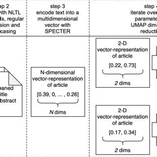 Graphical Representation Of Used Pipeline For Visualisation Of Articles Download Scientific