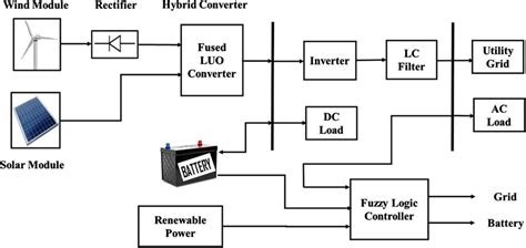 Architecture Of The Fuzzy Logic Controller Based Hybrid System