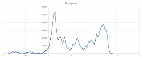 Histogram To Gaussian Distribution On Python Stack Overflow