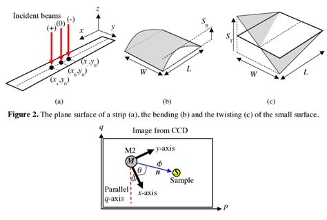 The Direction Definition On The Ccd Download Scientific Diagram