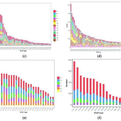 The Distribution And Frequency Of Microsatellite Motifs In H Nehereus