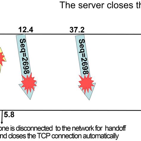 Abnormal Connection Closure Download Scientific Diagram