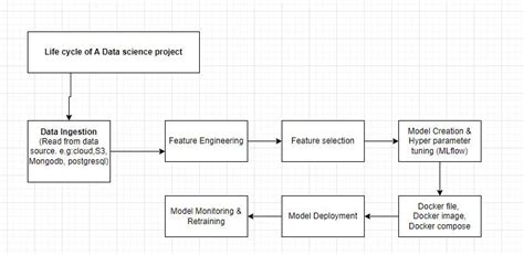 Mlops Datascience Machinelearning Devops Ai Modeldeployment