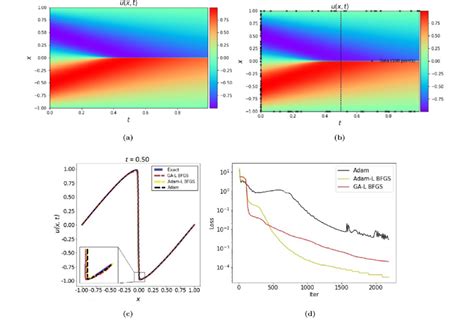 Parabolic 2 Exact Solution A Parabolic 2 Approximate Solution By Download Scientific
