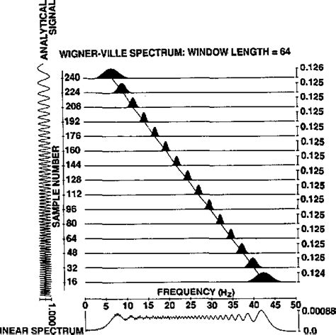 Figure 2 From Application Of The Wigner Ville Distribution To Temperature Gradient