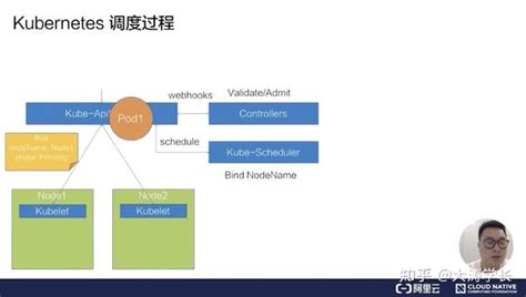 从零开始入门 K8s Kubernetes 调度和资源管理 知乎