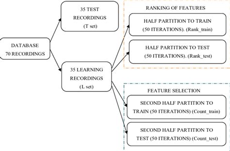 Schematic Representation Of The Partition Of The Database To Select Download Scientific Diagram