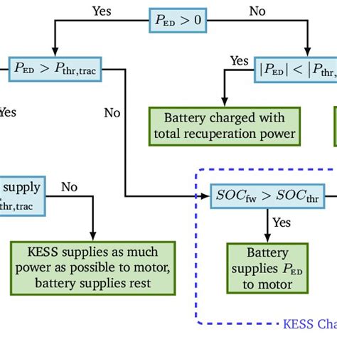 Flow Chart Of The Rule Based Control Strategy Download Scientific