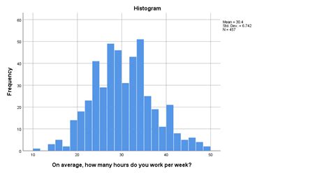Spss Histogram
