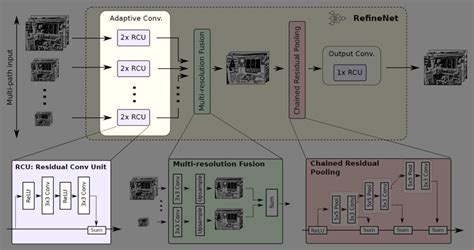 RefineNet Multi Path Refinement Network ディープラーニングによるSemantic Segmentation手法