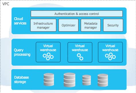 Creating Custom Stored Procedure Materializations In Dbt For Snowflake By Netanel Ashtam Medium