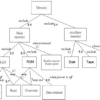 Concept Map Of Memory System Umpqua National Forest Map
