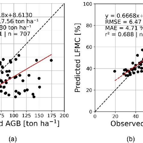 Rf Model Evaluation Between Observations And Predicted Variables For Download Scientific