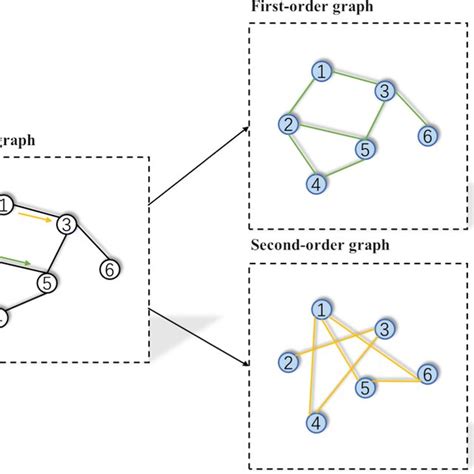 The Generation Of First Order Graph And Second Order Graph Download