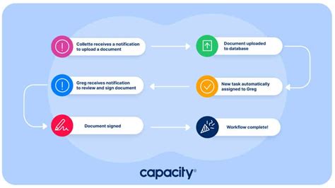The Ultimate Guide To Task Automation Capacity